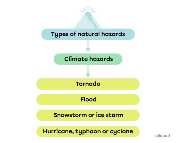Climate Hazards | Secondaire | Alloprof
