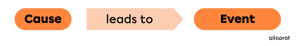 Determine Causes and Consequences | Secondaire | Alloprof