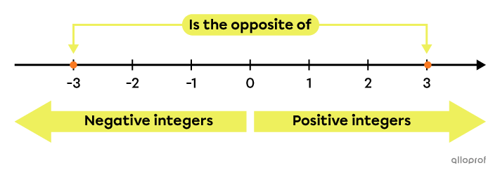 Integers (ℤ) | Secondaire | Alloprof