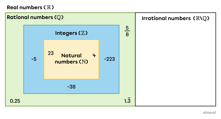 Rational Numbers (ℚ) | Secondaire | Alloprof