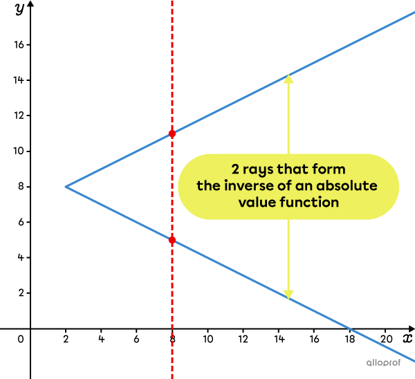 The Inverse of an Absolute Value Function | Secondaire | Alloprof