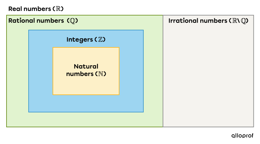 Number Sets | Secondaire | Alloprof