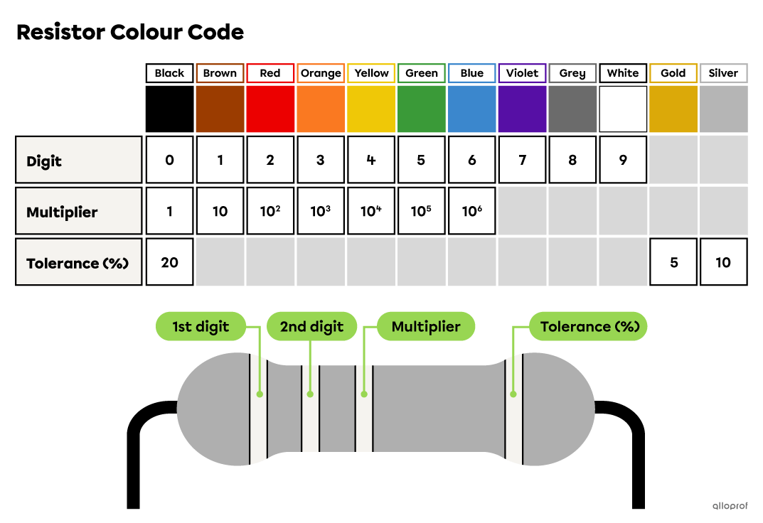 Resistors and Their Colour Code | Secondaire | Alloprof