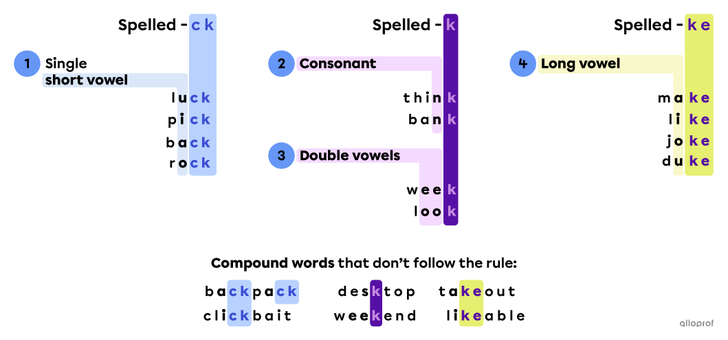 Sounds & Spelling—Spelling Rules | Alloprof