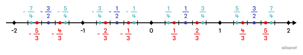 Rational Numbers (ℚ) | Secondaire | Alloprof