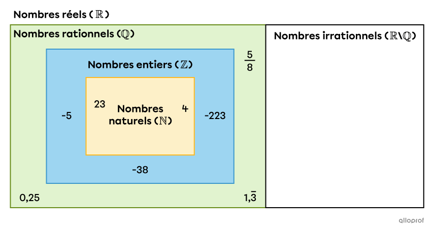 Les nombres rationnels (ℚ) | Secondaire | Alloprof