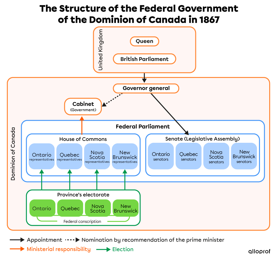 The British North America Act of 1867 (BNA Act) | Secondaire | Alloprof