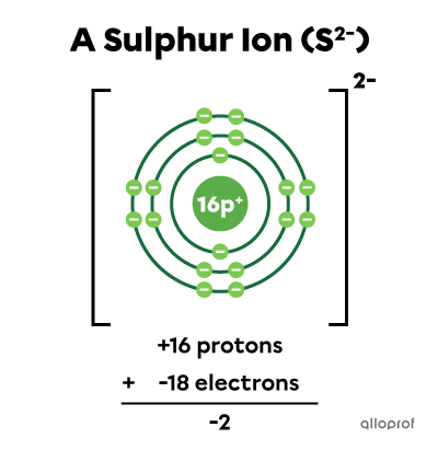 Ions | Definition & Examples | Chemistry | Secondary