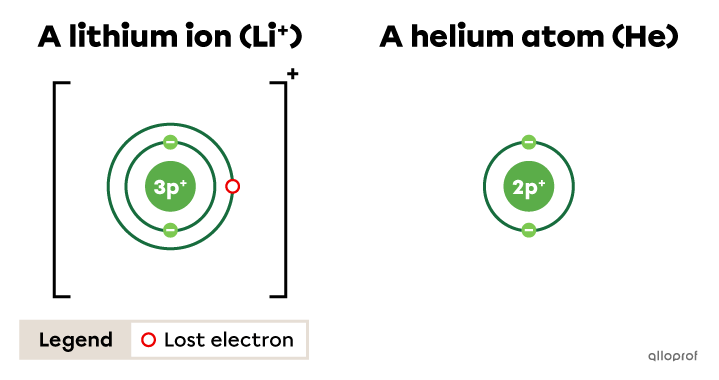 Ions | Secondaire | Alloprof