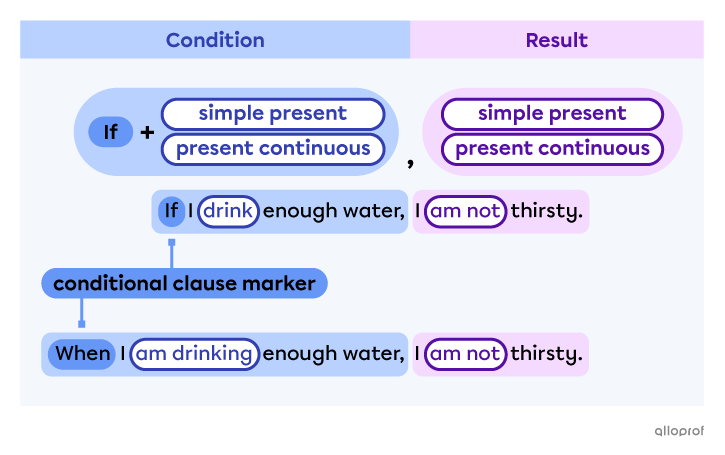 Zero Conditional (Real Conditional) | Alloprof