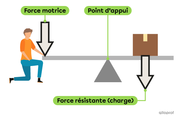 Le levier | Alloprof