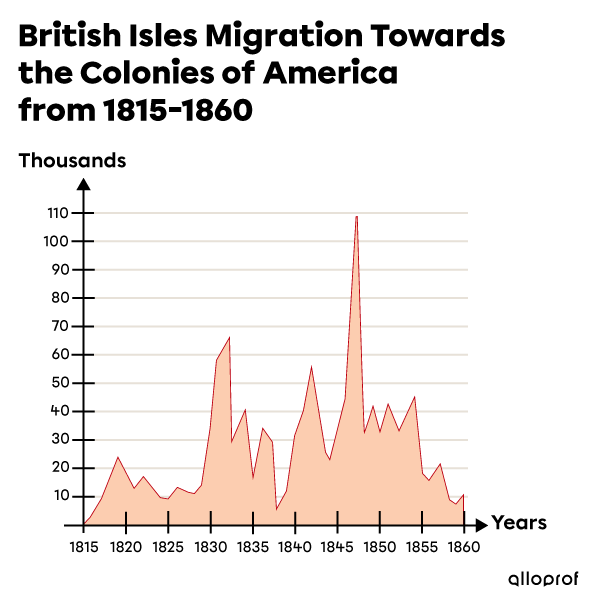 Migratory Movements (1791-1840) | Secondaire | Alloprof