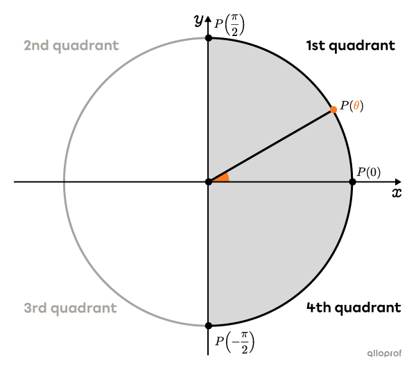 Solving a Tangent Equation or Inequality | Secondaire | Alloprof