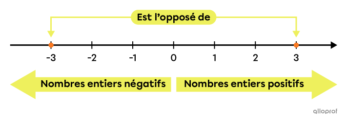 Les nombres entiers (ℤ) | Secondaire | Alloprof