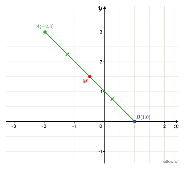 The Division Point and Midpoint of a Segment | Secondaire | Alloprof