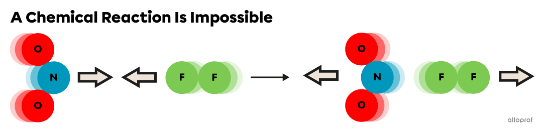Collision Theory and Reaction Mechanism | Alloprof