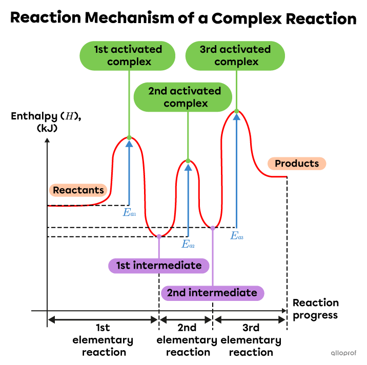 Collision Theory and Reaction Mechanism | Alloprof