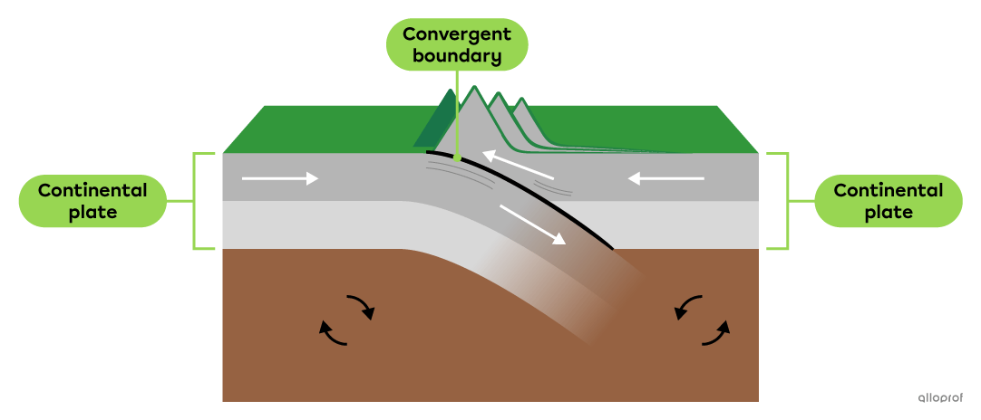 Plate Tectonics | Secondaire | Alloprof