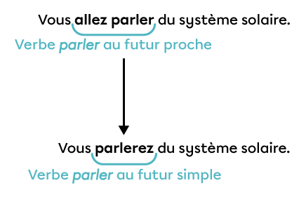 Le futur proche | Primaire | Alloprof
