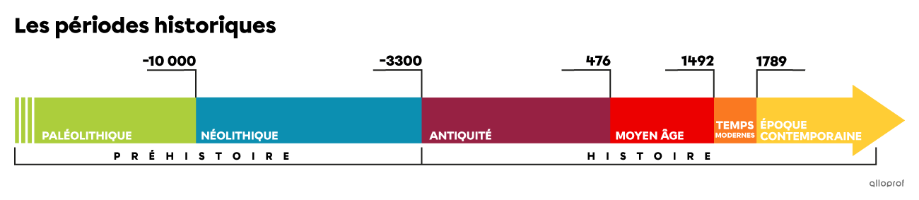 Les périodes historiques | Alloprof