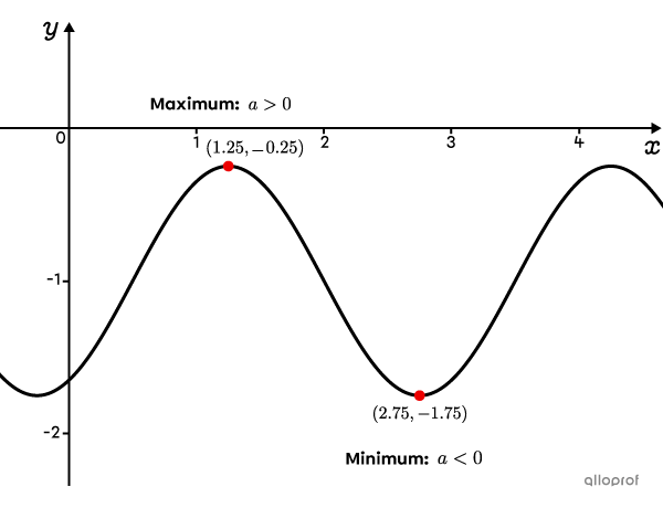 Finding the Rule of a Cosine Function | Secondaire | Alloprof
