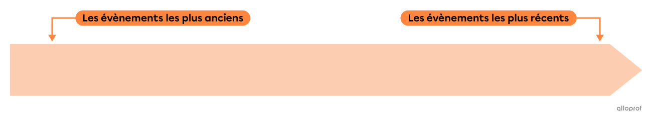 La ligne du temps | Primaire | Alloprof