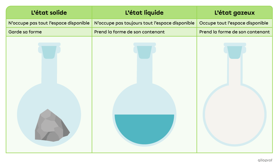 L’état solide, liquide et gazeux | Primaire | Alloprof