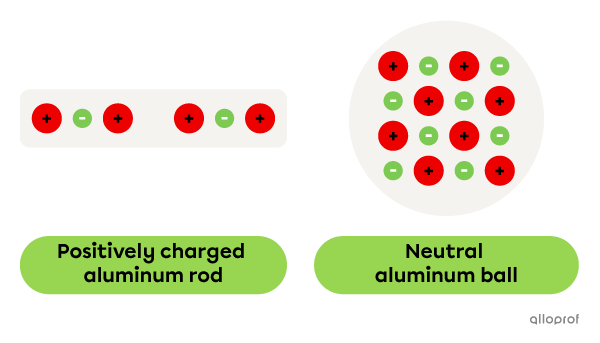 Static Electricity | Secondaire | Alloprof