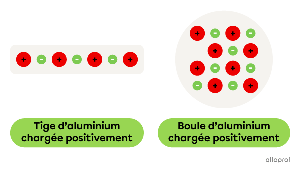 L'électricité statique | Secondaire | Alloprof
