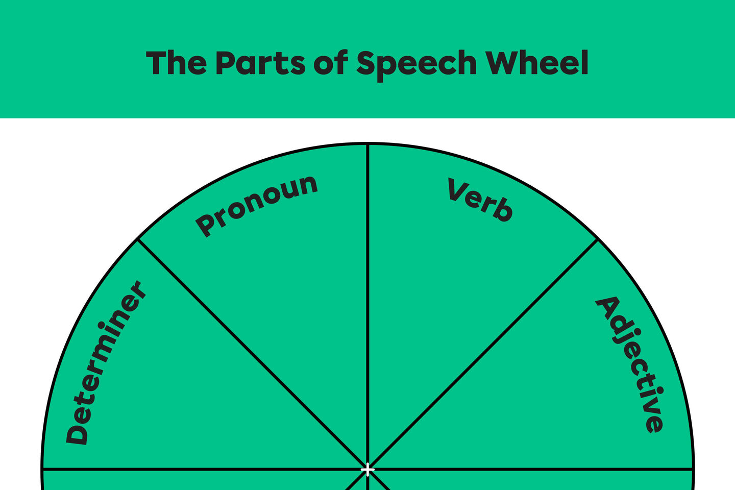 Pedagogical Game: The Parts of Speech Wheel | Alloprof