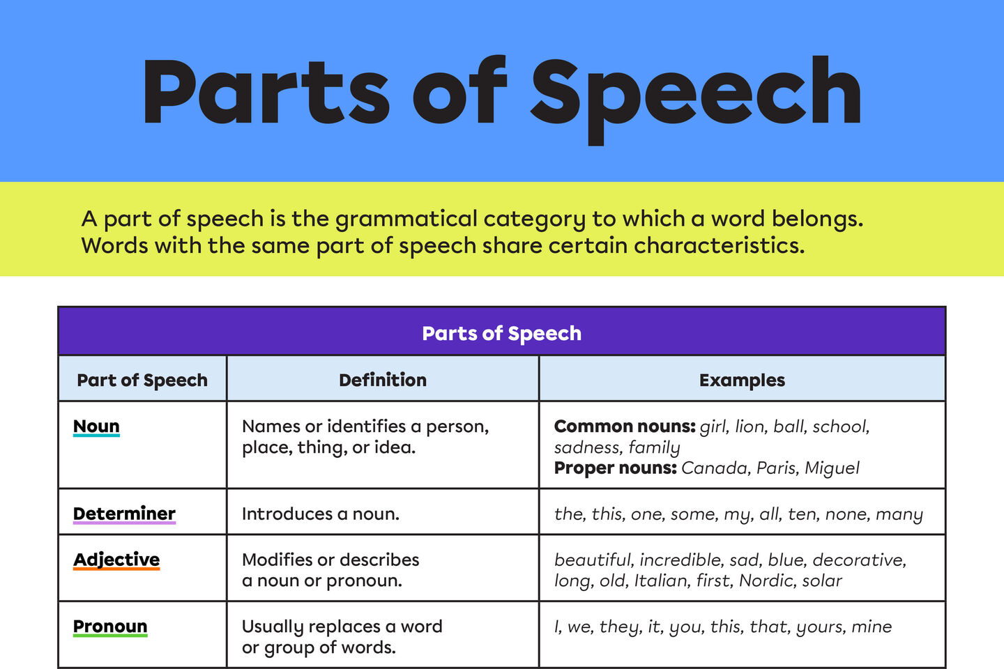 Poster: Parts of Speech | Alloprof