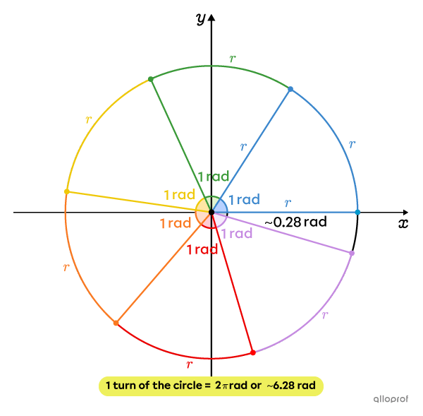 Trigonometric Angles (Radians) | Secondaire | Alloprof