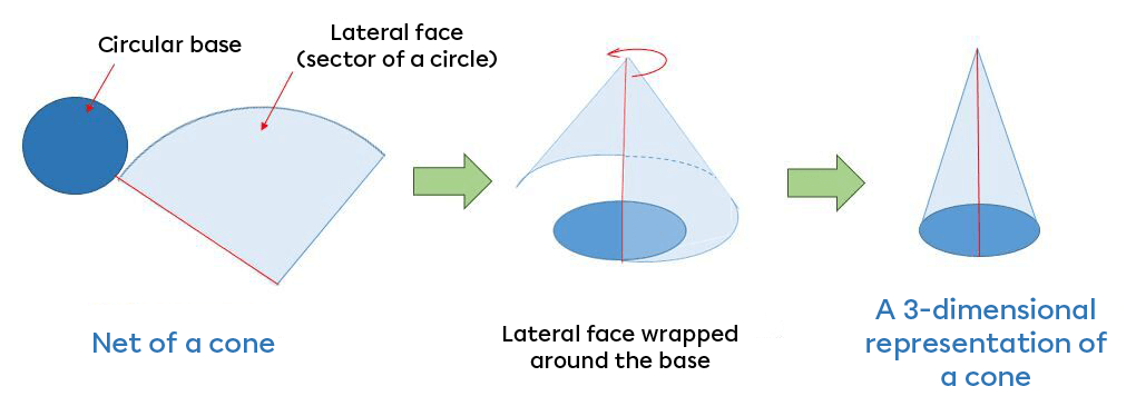 Constructing the Nets of Cones | Secondaire | Alloprof