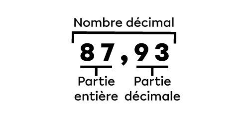 Les nombres décimaux | Primaire | Primaire | Alloprof