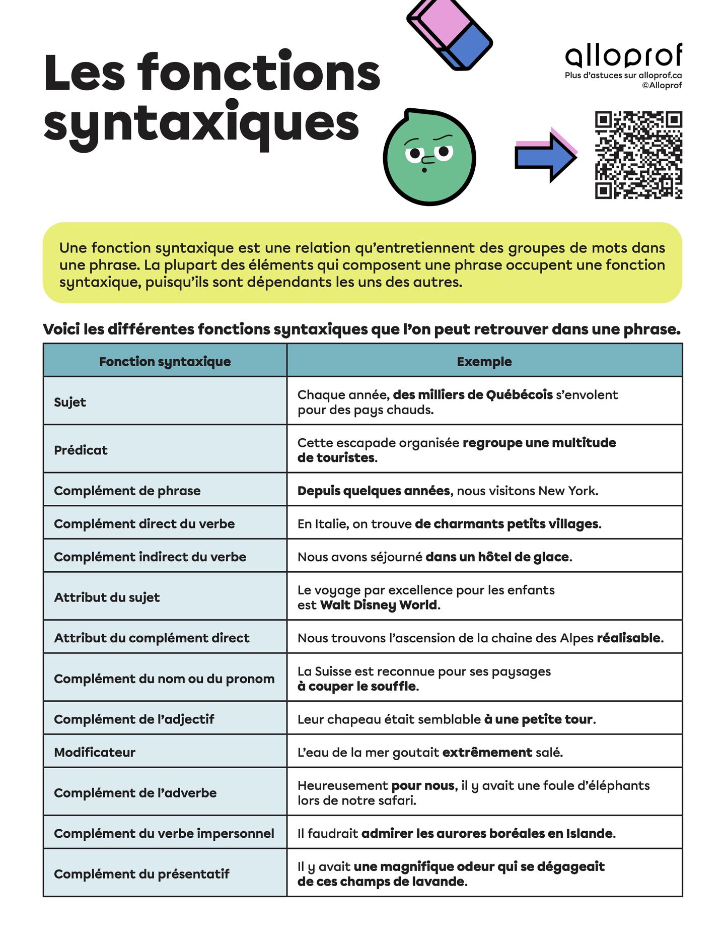 Affiche : Les fonctions syntaxiques | Alloprof