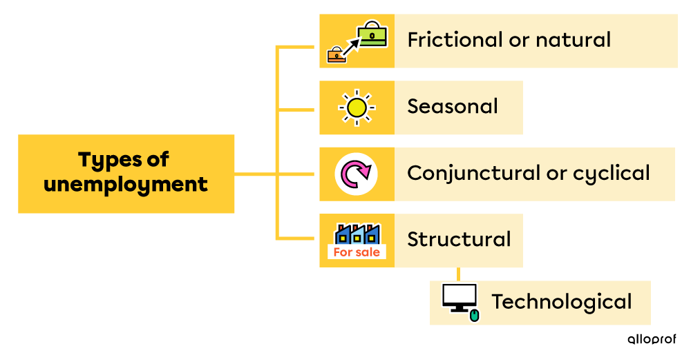 Unemployment | Secondaire | Alloprof