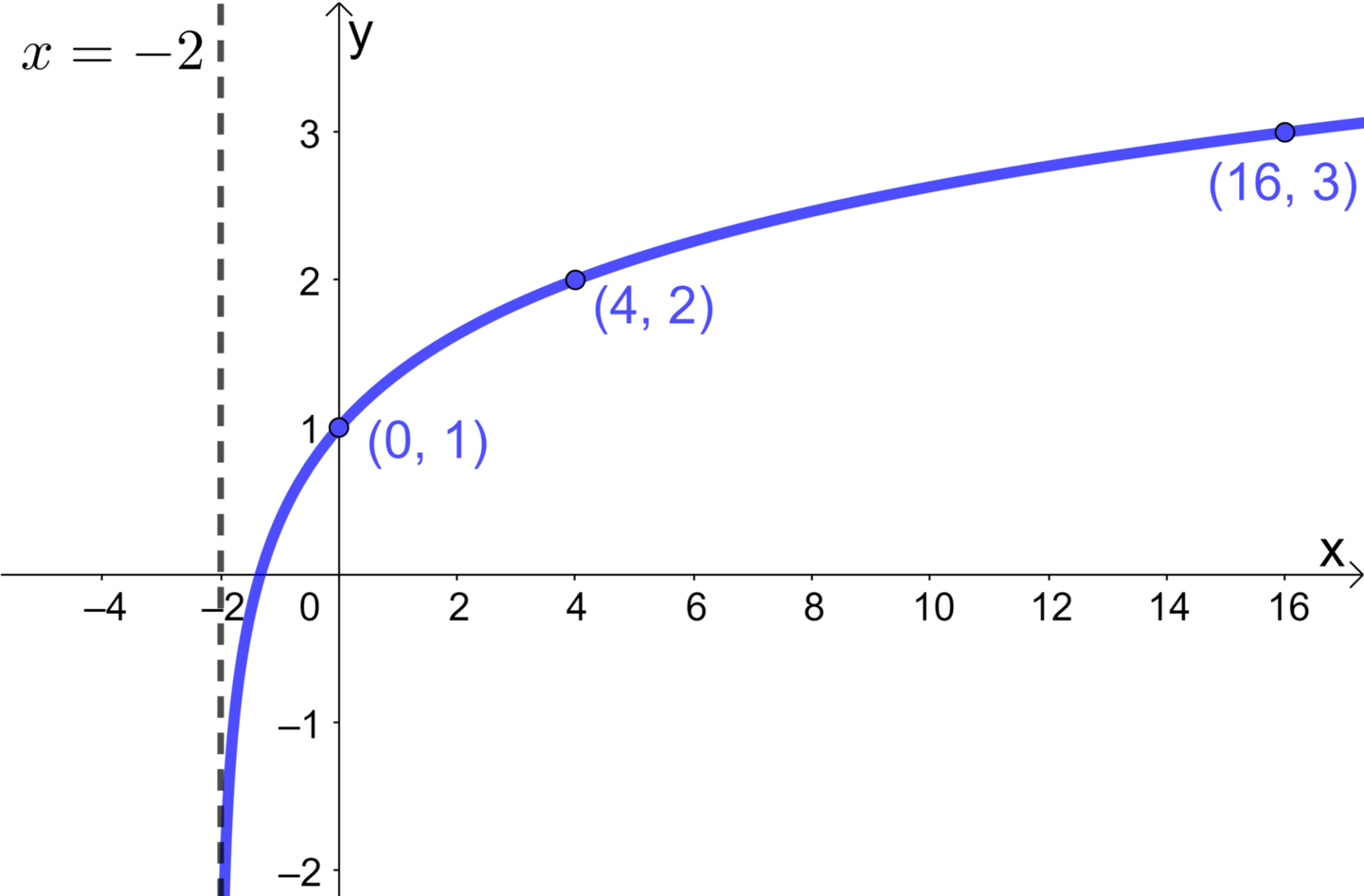 Finding the Rule of a Logarithmic Function | Secondaire | Alloprof