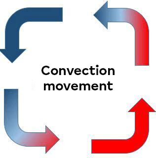 Atmospheric Circulation | Alloprof