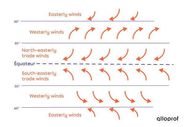 Winds | Secondaire | Alloprof