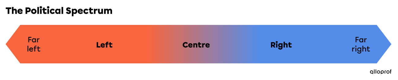 Politics: the Left and the Right | Secondaire | Alloprof