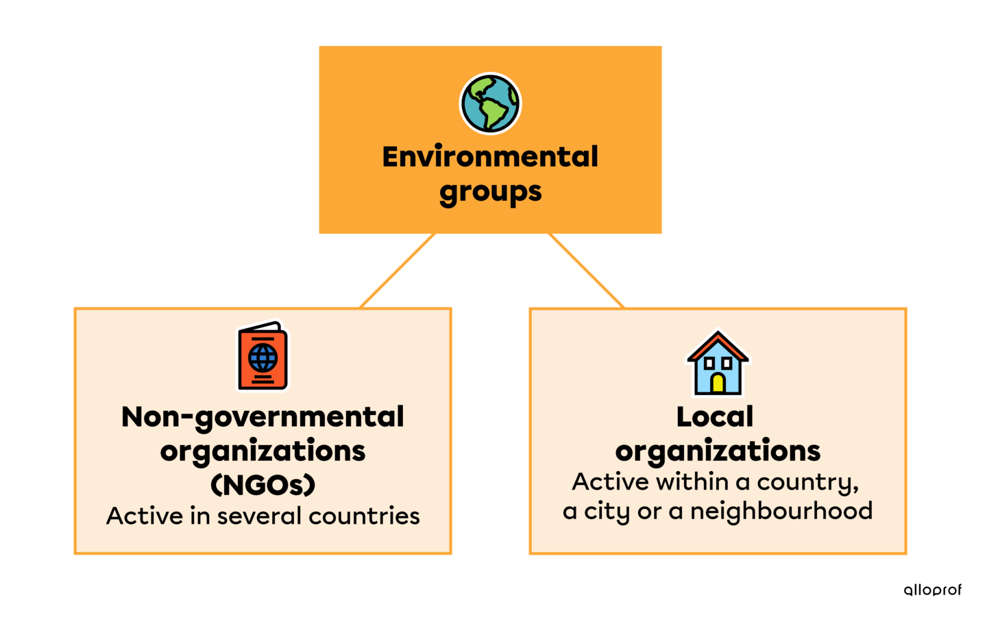 Environmental Groups | Secondary | Alloprof