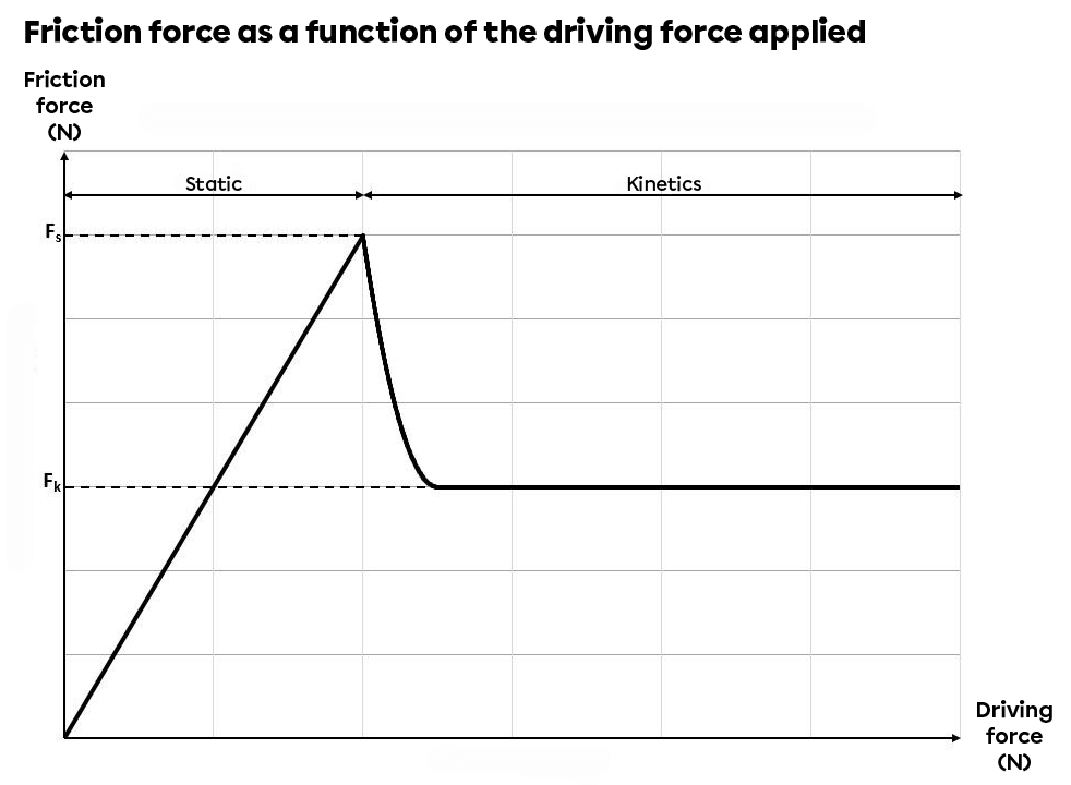 The Force of Friction | Secondaire | Alloprof