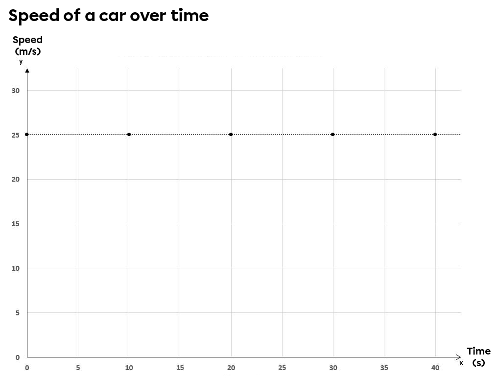 The Relationship Between Speed and Time in URM | Alloprof