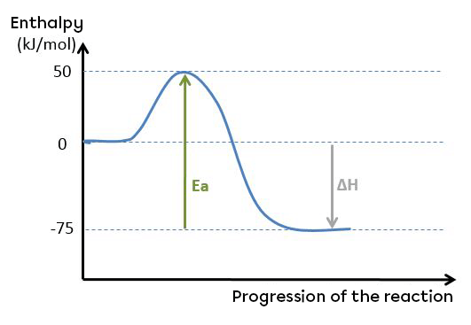 The Activated Complex and the Activation Energy | Alloprof