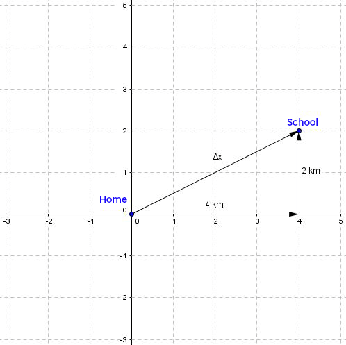 Distance Covered and Displacement | Alloprof