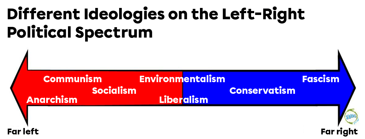 Ideologies Around the World | Alloprof