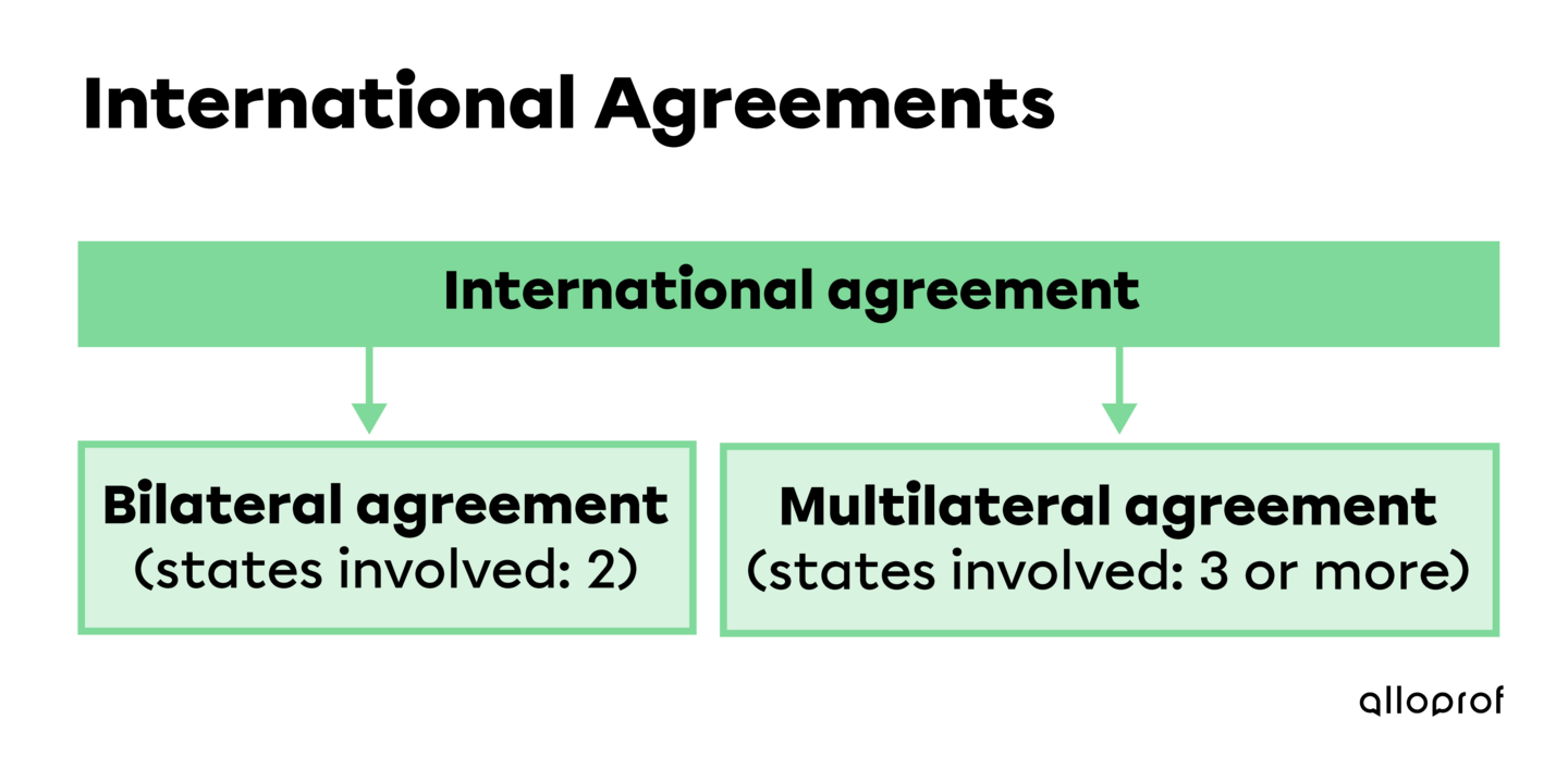 International and Multilateral Agreements | Alloprof