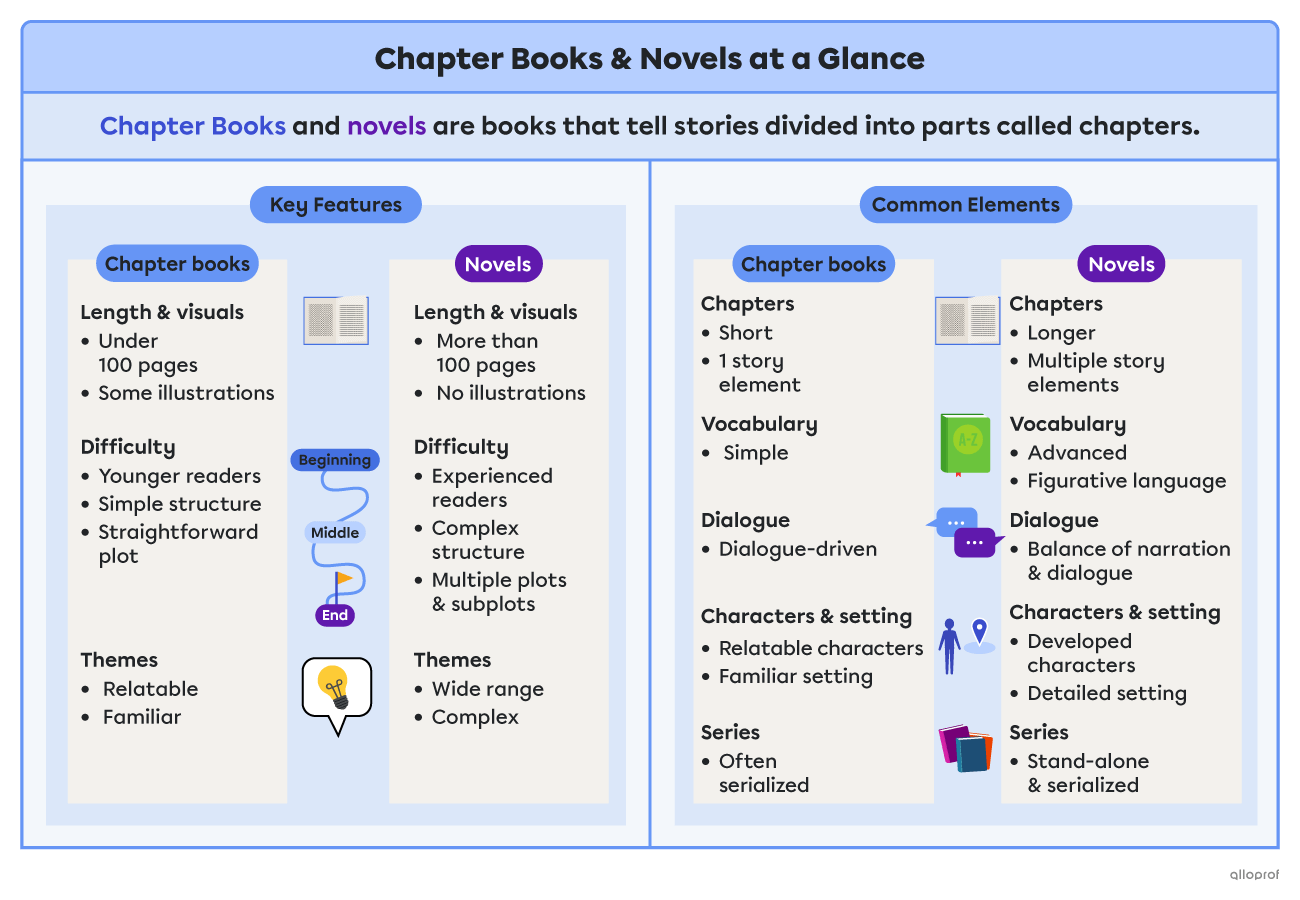 Chapter Books & Novels – Types of Texts | Elementary | Alloprof