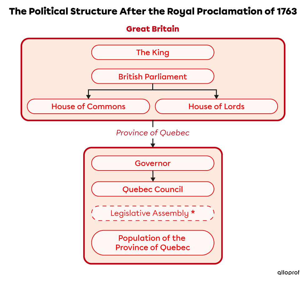 What is the Royal Proclamation of 1763? | Secondary | Alloprof