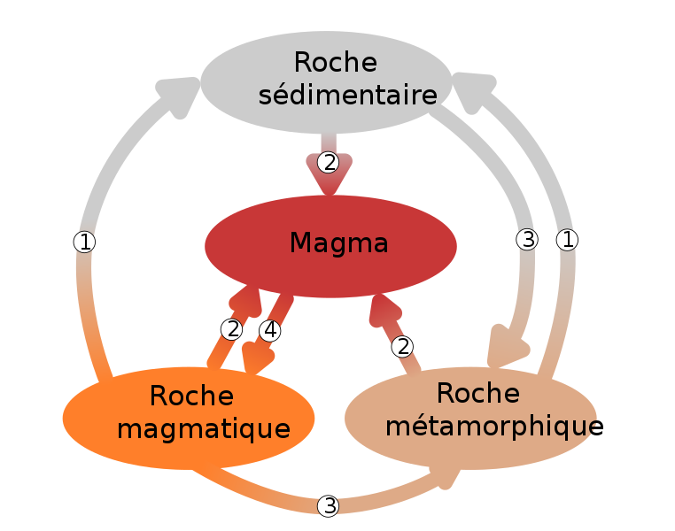Les roches | Secondaire | Alloprof